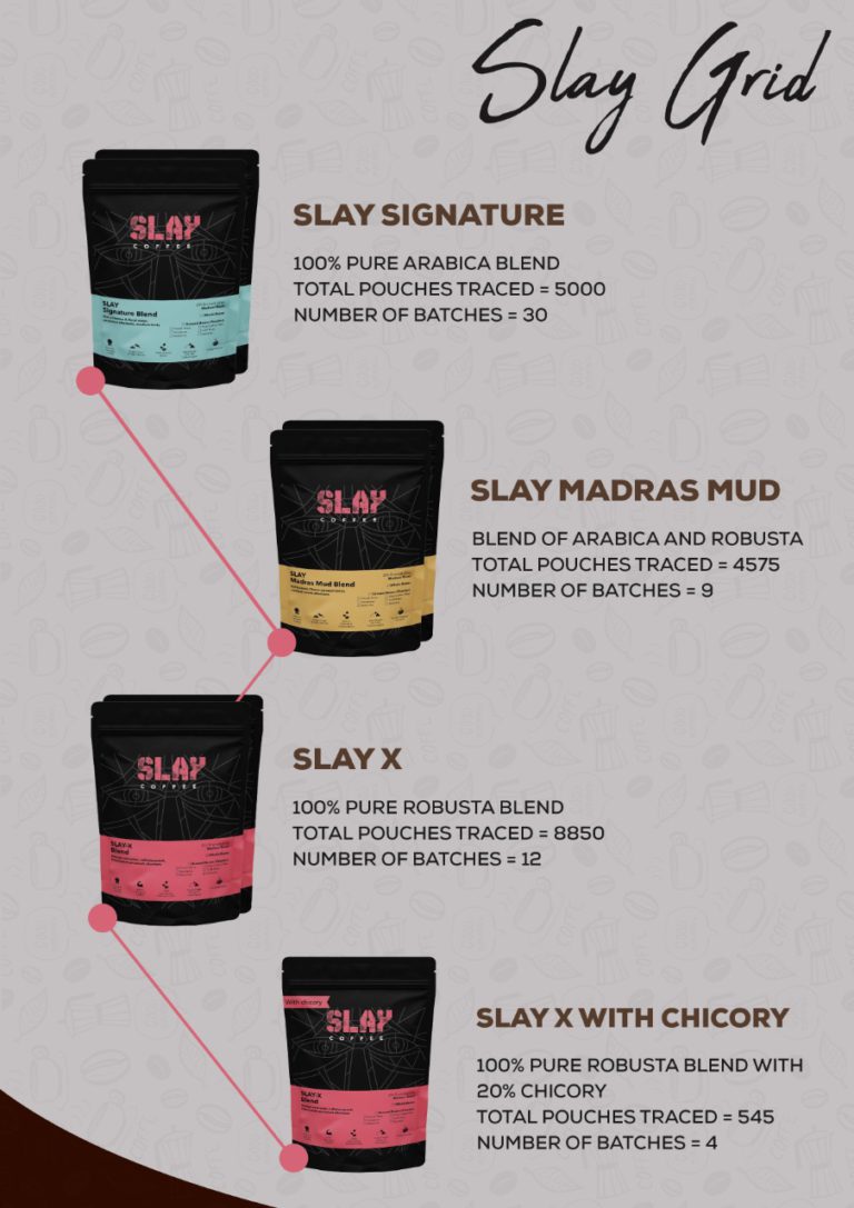 Slay Coffee – Bean to Cup Traceability of Coffee | Coffee Traceability