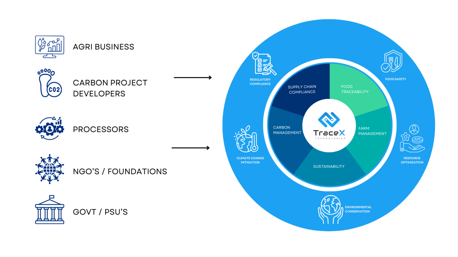 TraceX - Blockchain for Food Supply Chain and Traceability Software