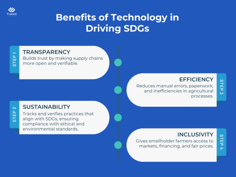 Role of SDG in Agriculture : Driving Sustainability & Innovation