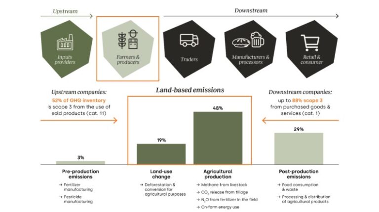 Land Based Emissions: Addressing Scope 3 Challenges in Agriculture