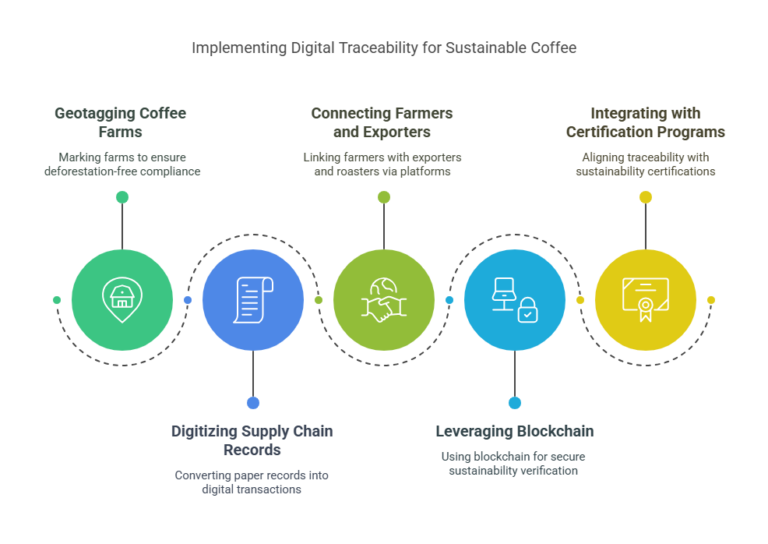 Coffee Production in the Philippines with Digital Traceability