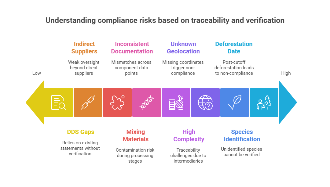 EUDR Compliance for Composite Products: Real-World Scenarios and Solutions