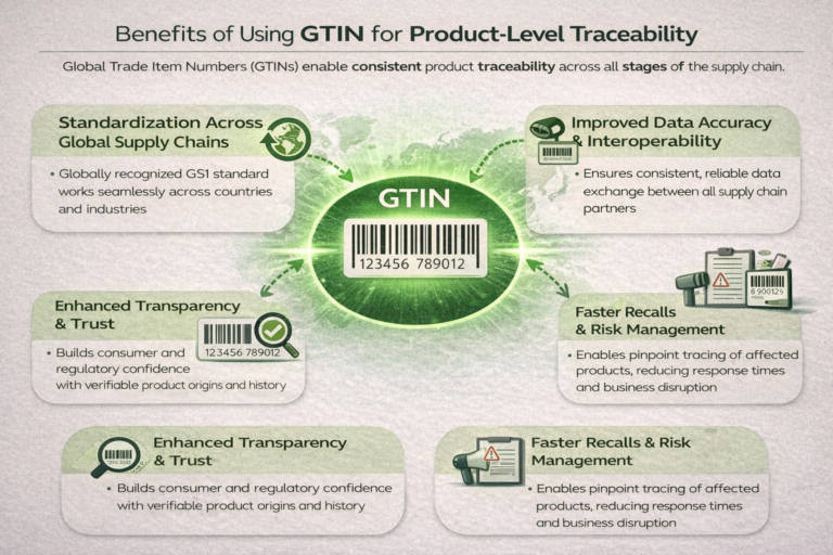GTIN for Product-Level Traceability: Explained