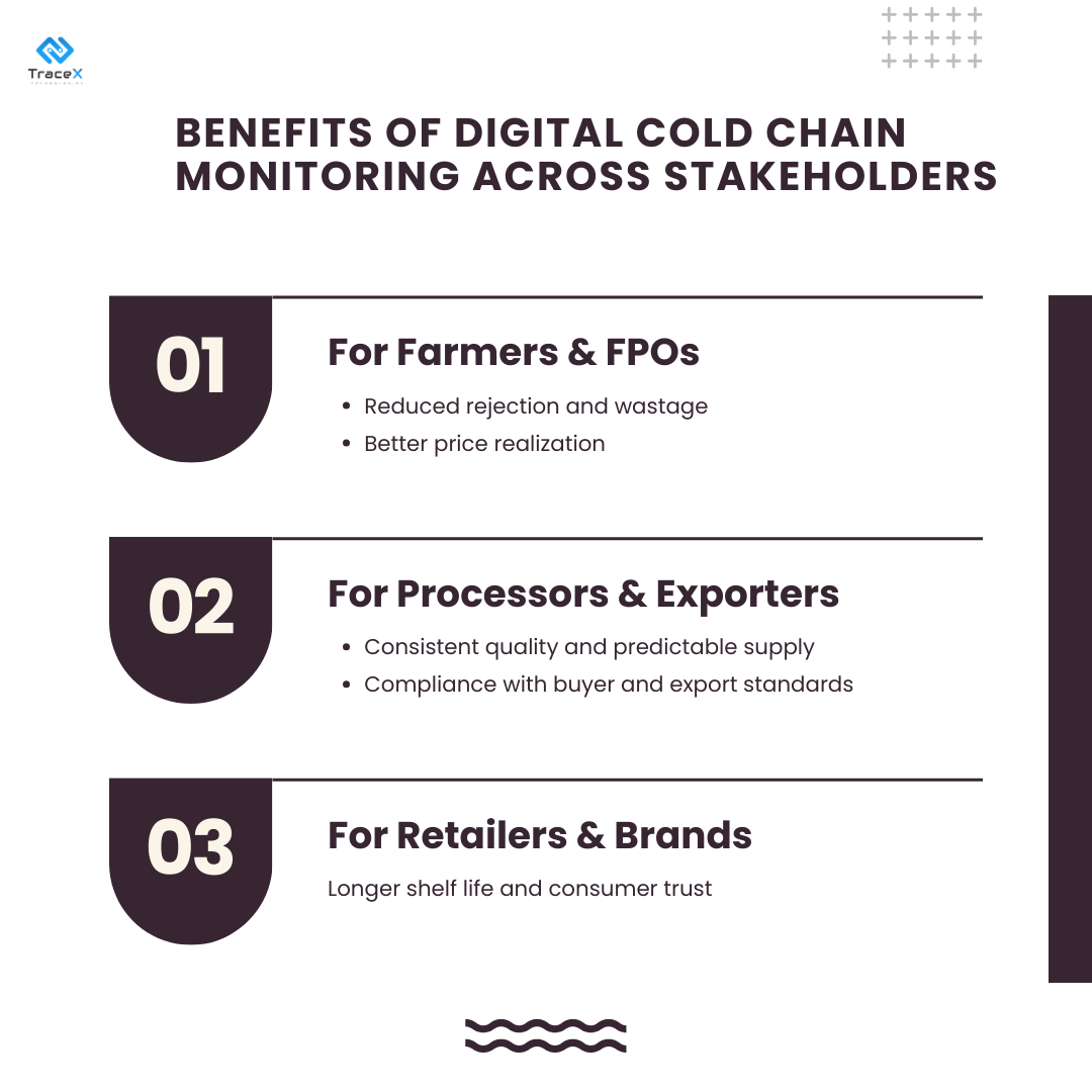Reduces Post-Harvest Losses in Potatoes with Digital Cold Chain